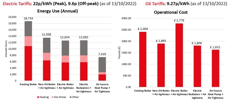 Evaluating Retrofit Scenarios for Air Source Heat Pumps and Solar PV in ...